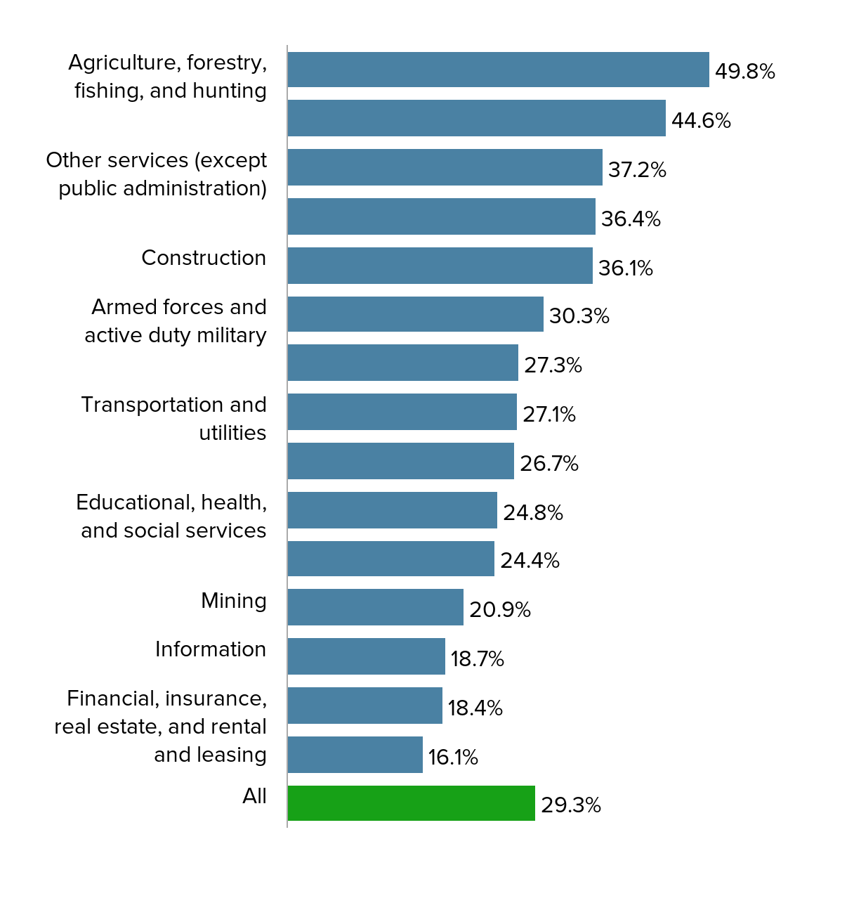 Public Assistance Chart