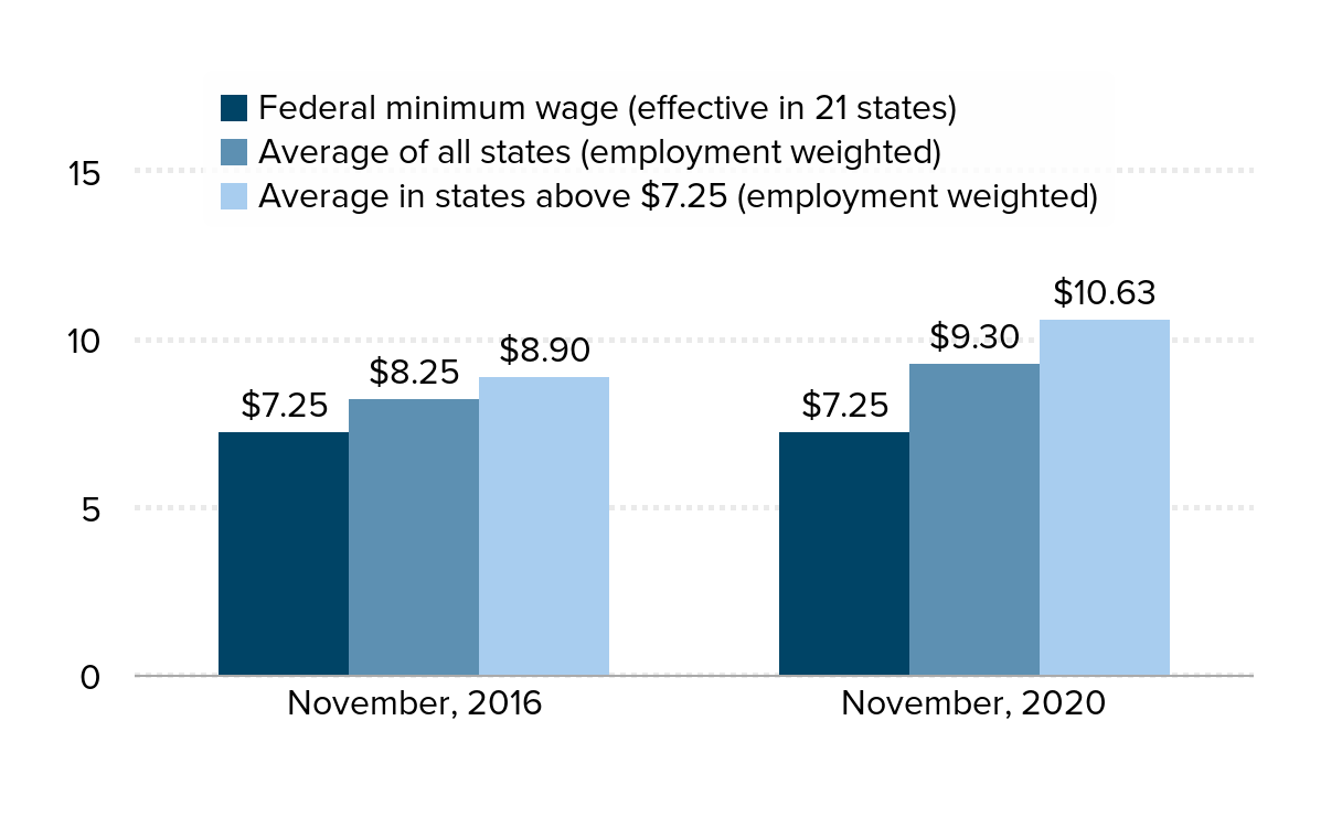 Minimum Wage By State Chart Map Monday: The Ever Changing Minimum Wage
