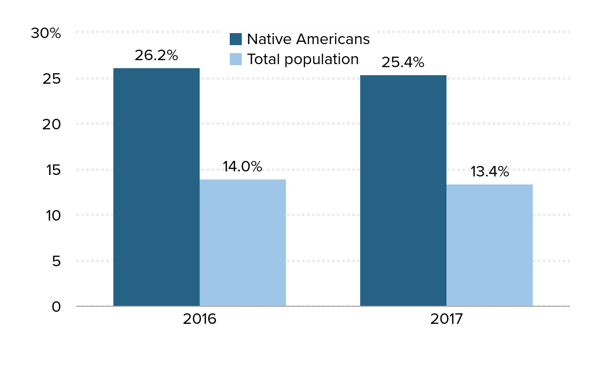 Native American Population Graph Oklahoma Native Americans