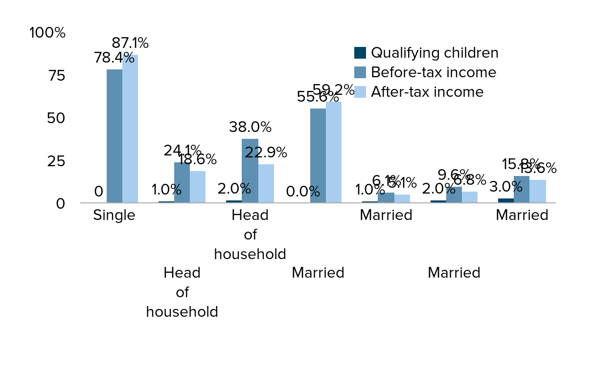 Eitc Worksheet 2014 Chart Book: The Earned Income Tax Credit And Child