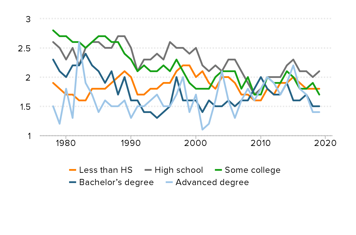 Occupational Segregation Quotes Four Graphs On U.S. Occupational