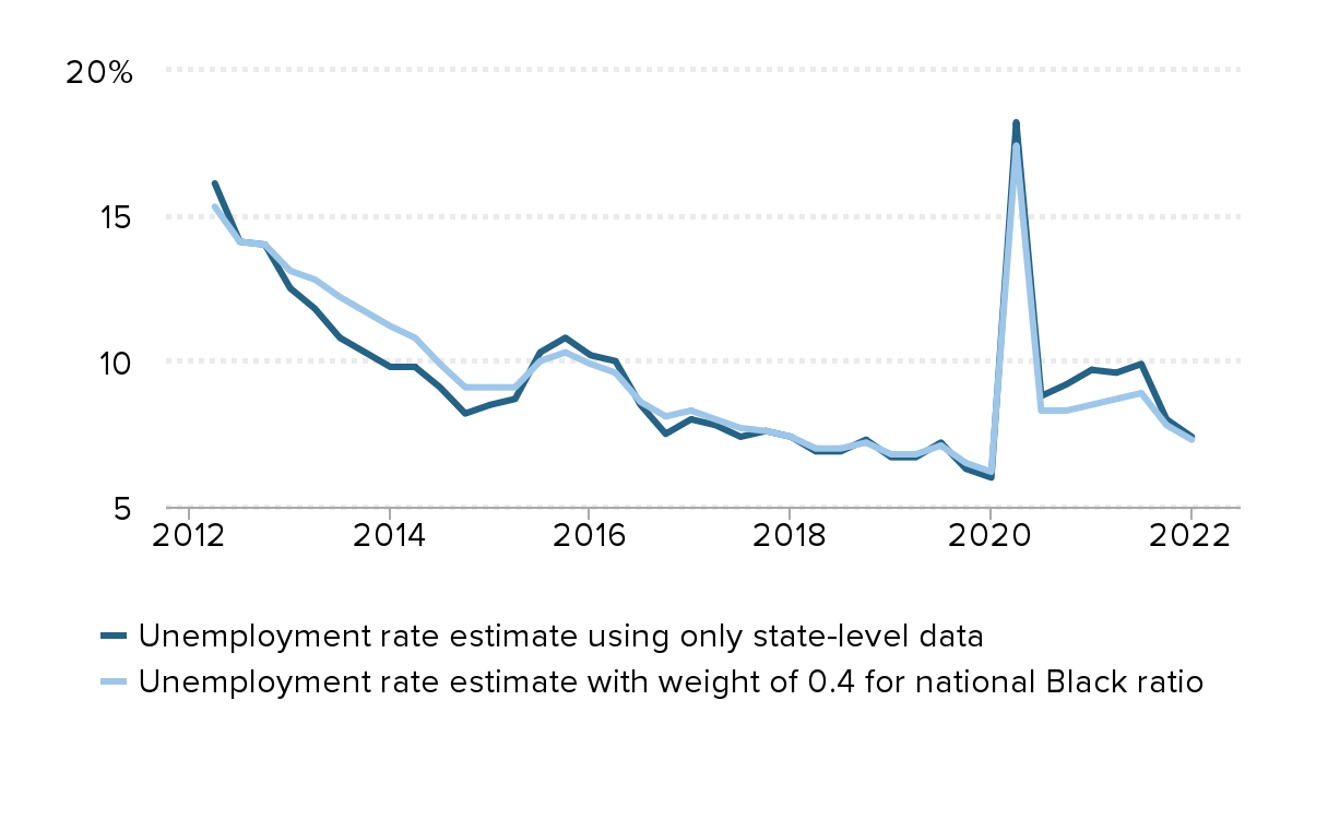 Unemployment Rate Formula Calculator