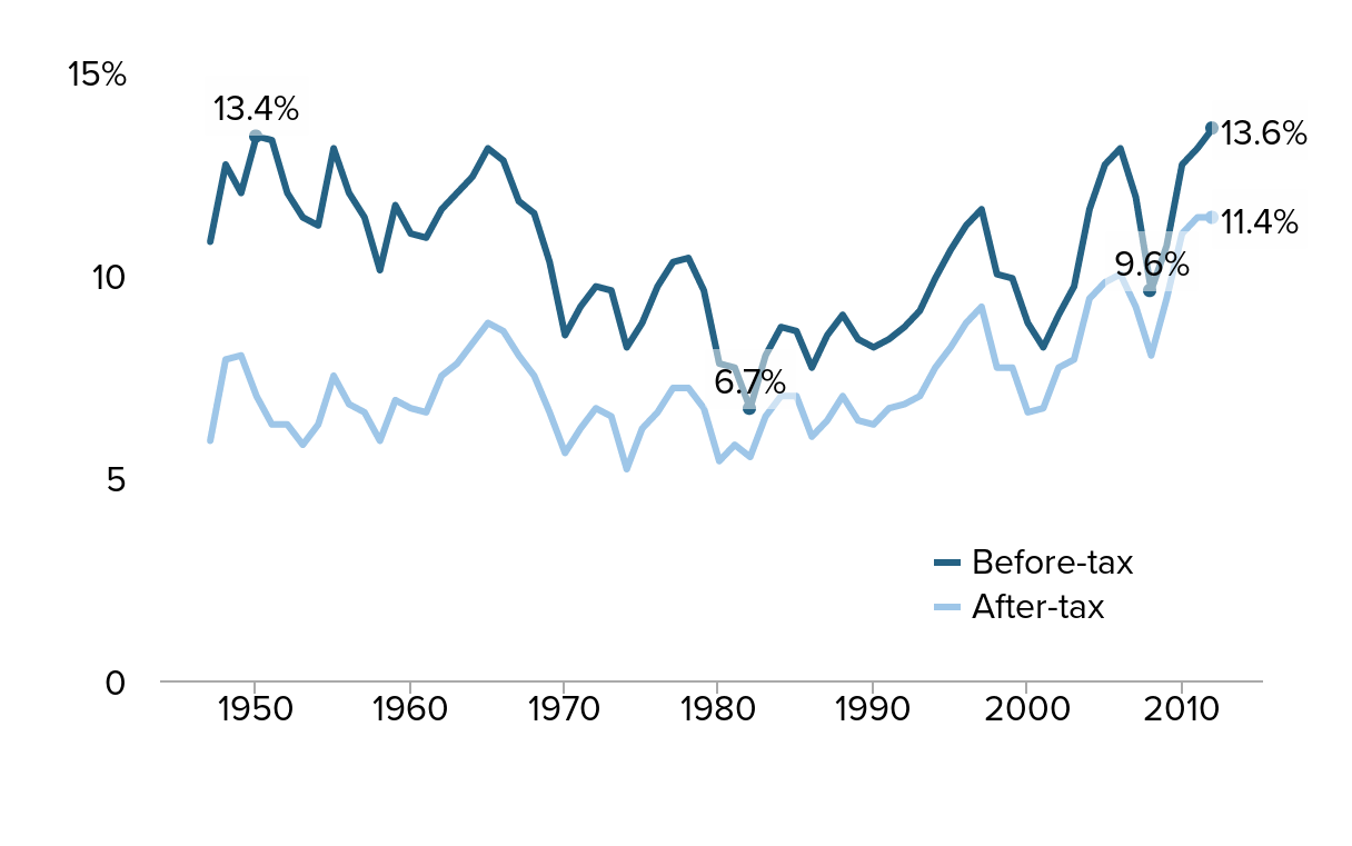Fed Corporate Tax Rates Corporate Tax Cuts And Tax Revenues