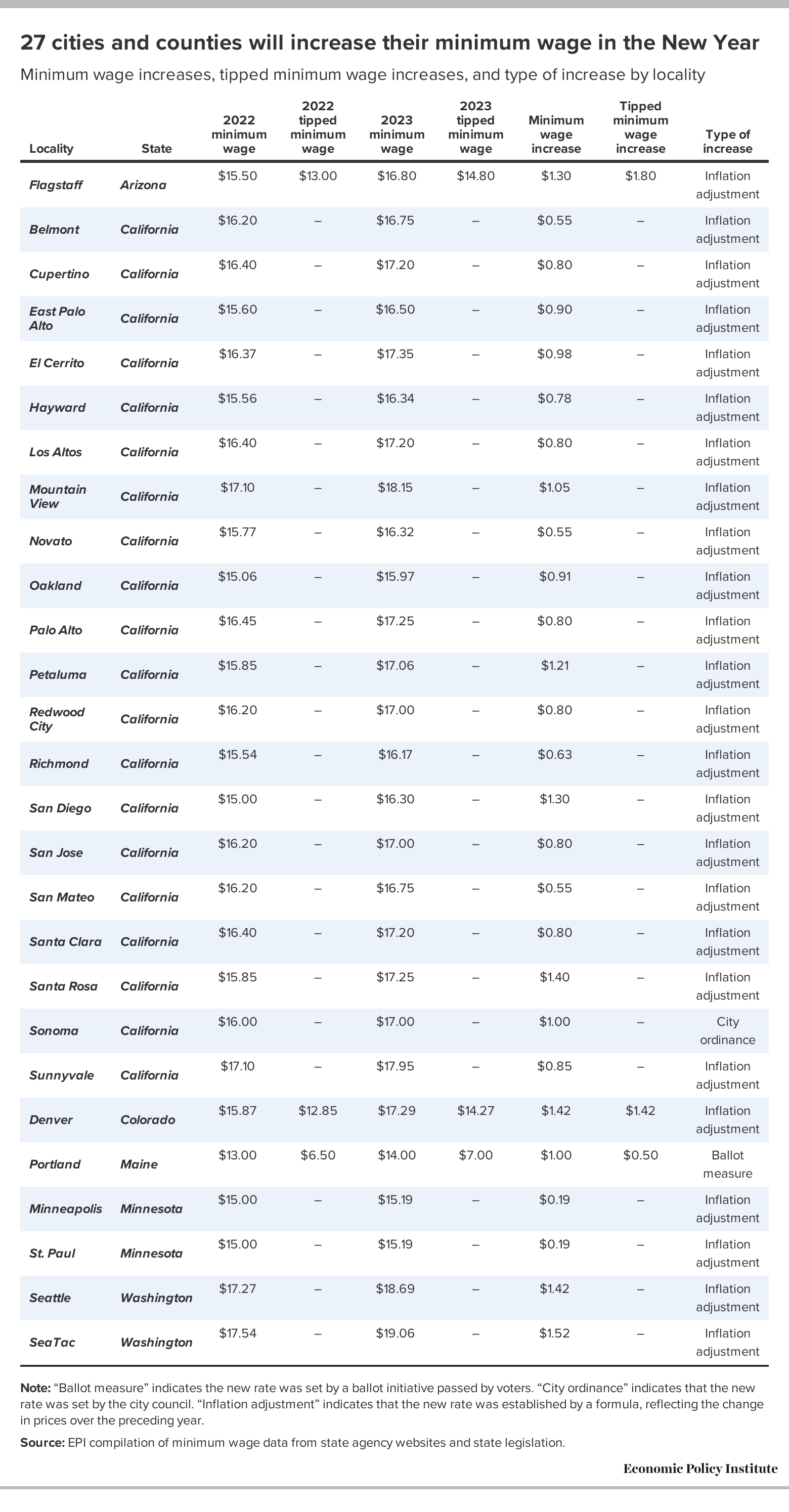 More than 8 million workers will get a raise on New Year’s Day: 23 ...