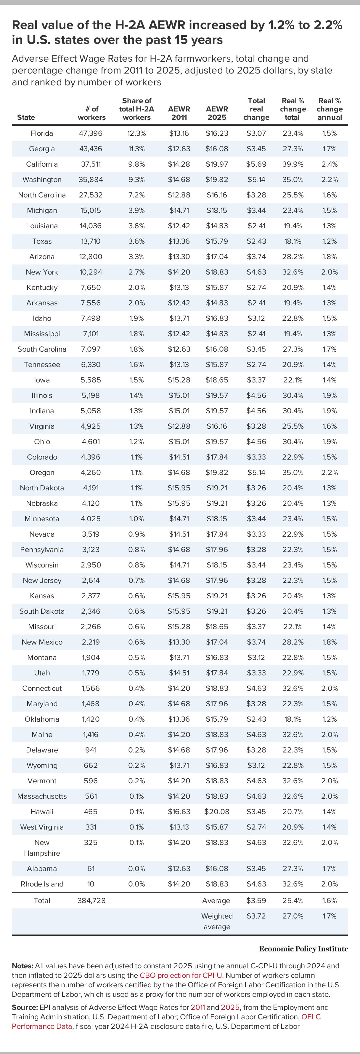 EPI comment on DOL’s 2025 Interim Final Rule modifying the AEWR ...