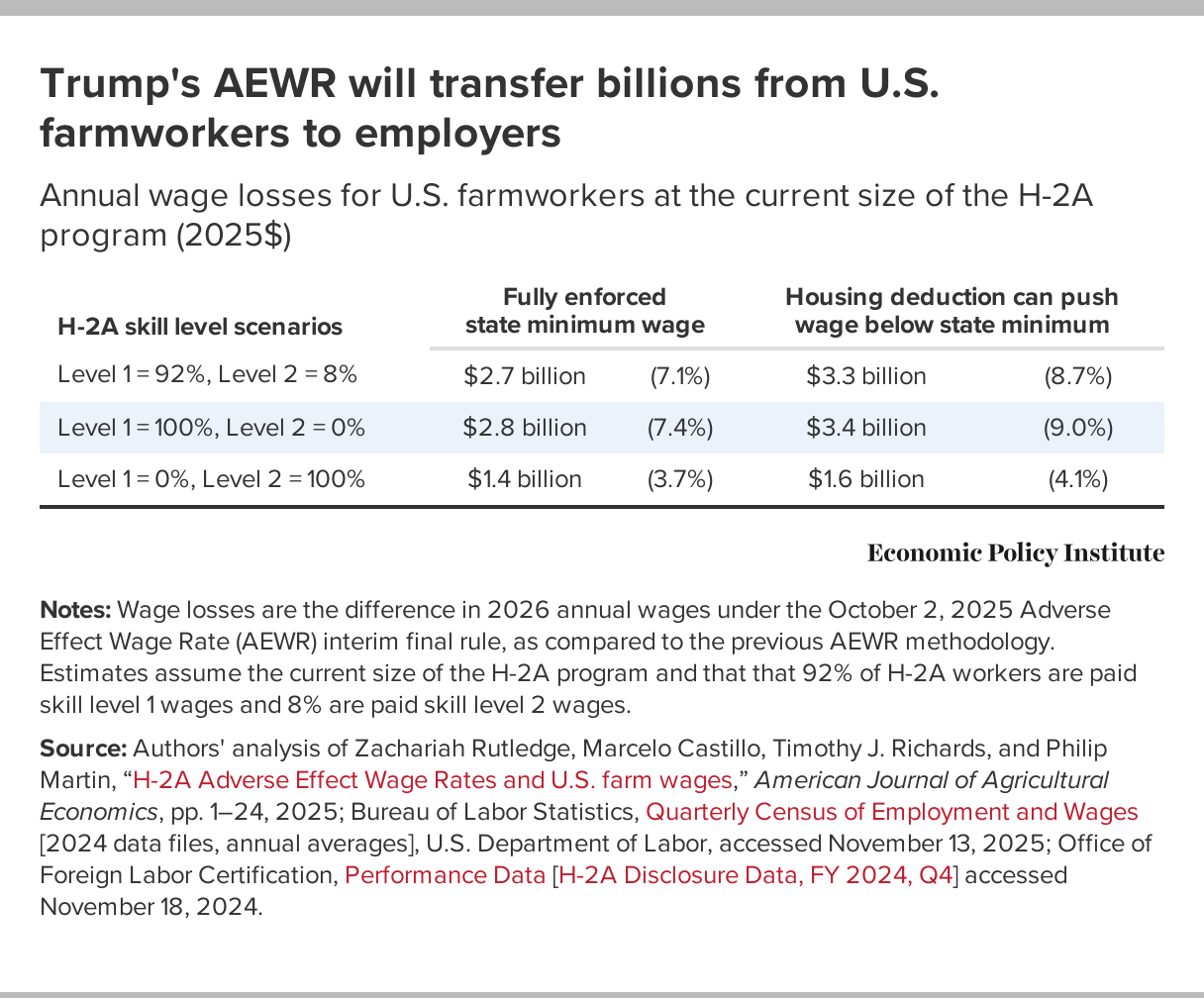 EPI comment on DOL’s 2025 Interim Final Rule modifying the AEWR ...