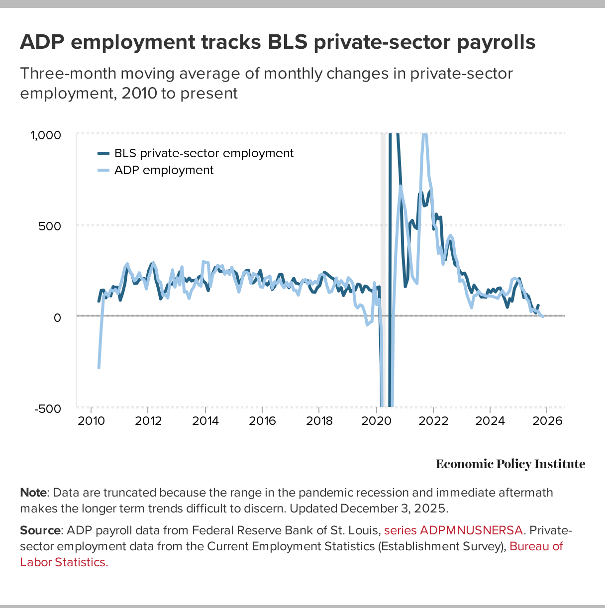 Without today’s jobs report, next-best data indicate a weakening labor market | Economic Policy ...