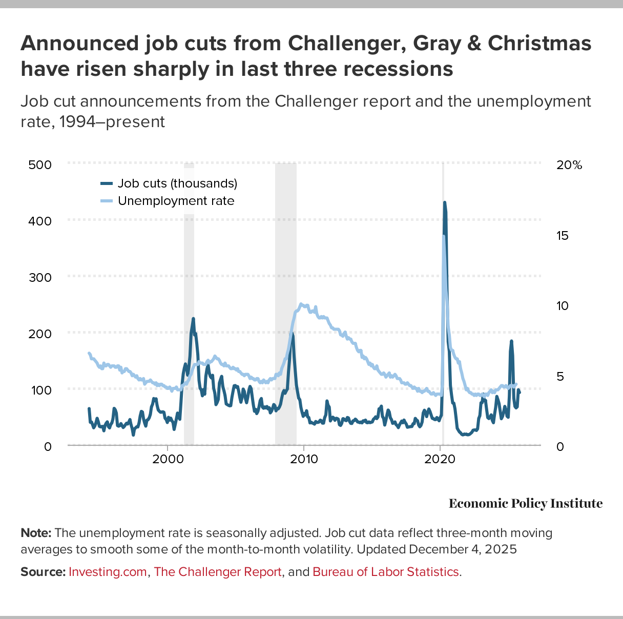 Without today’s jobs report, next-best data indicate a weakening labor market | Economic Policy ...