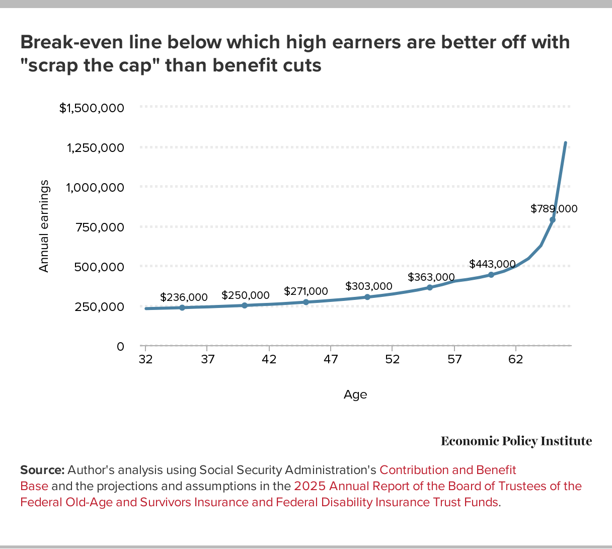 Should high earners support scrapping Social Security’s cap on taxable ...
