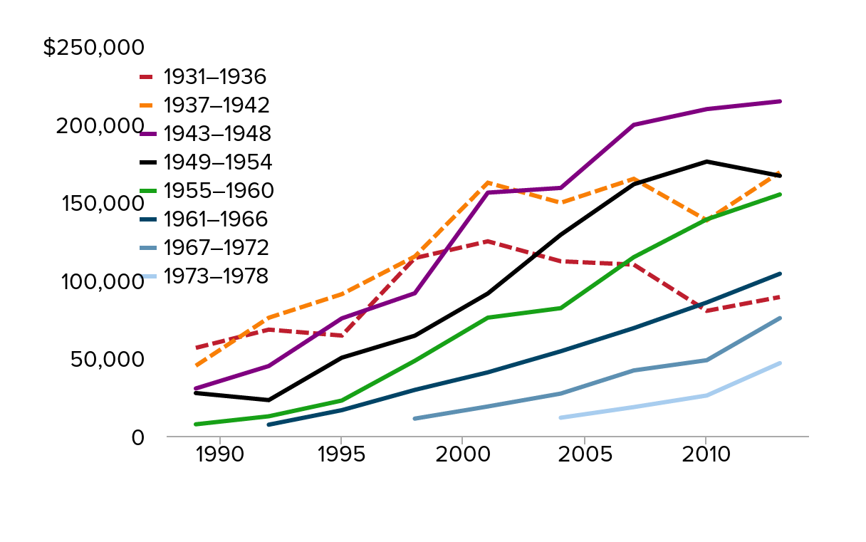 Boomer Retirement Savings Statistics Saving For Retirement: