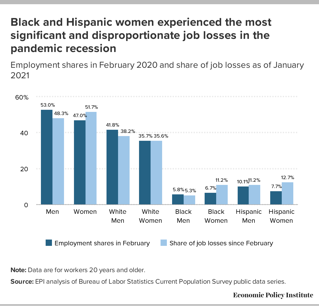 What to watch on jobs day: Who has been hurt by the pandemic recession ...