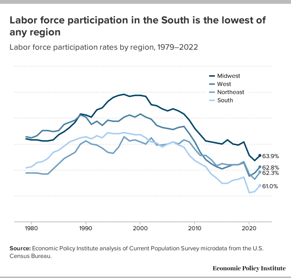 Breaking down the South’s economic underperformance: Rooted in Racism and Economic Exploitation ...