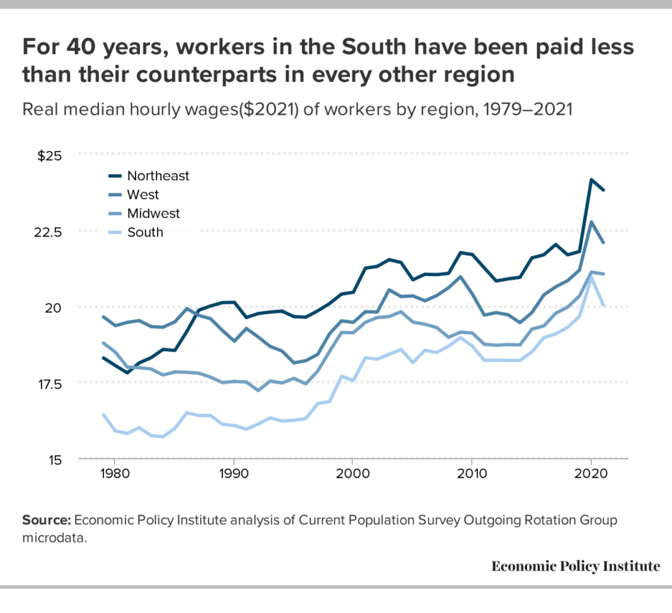 Southern policymakers leave workers with lower wages and a fraying ...
