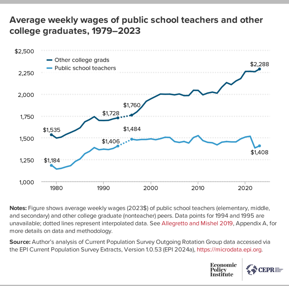 Teacher pay rises in 2023—but not enough to shrink pay gap with other ...