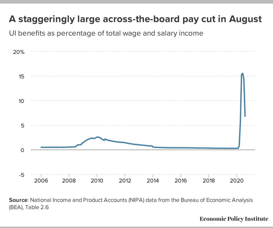 The first big gash of austerity: The cutback to the $600 boost to ...