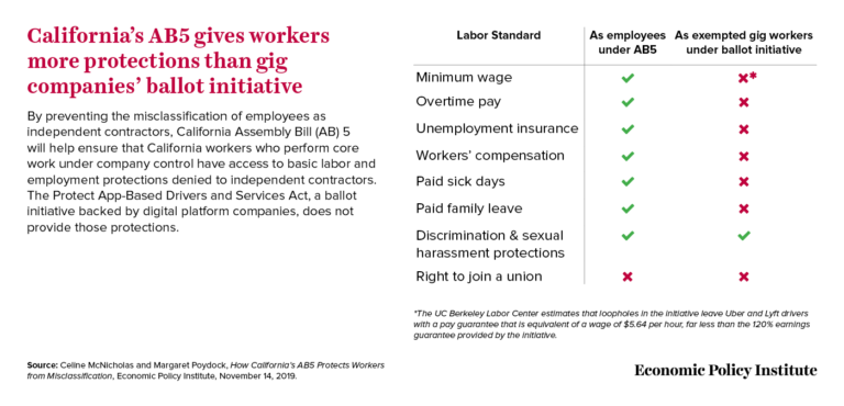 California AB5 gives workers more protections than gig companies ...