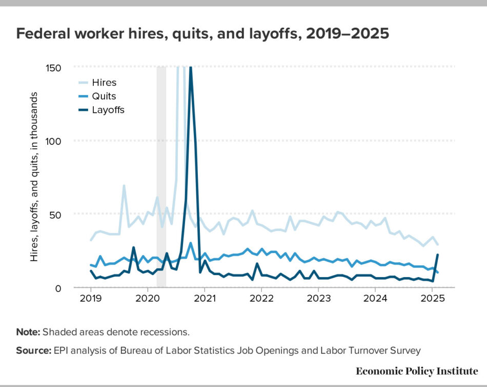 Federal worker layoffs spike in latest JOLTS report, but it’s just the ...