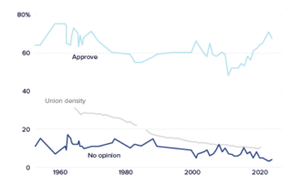 The rise of the ‘union curious’: Support for unionization among America ...