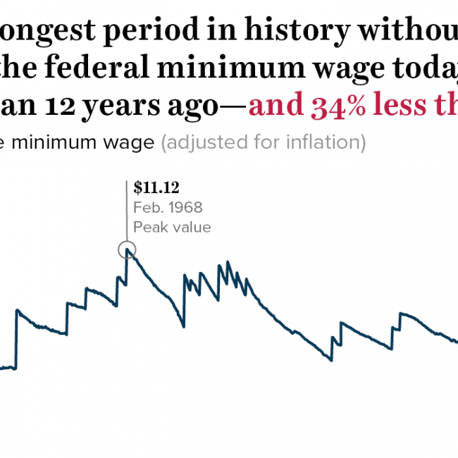 After the longest period in history without an increase, the federal ...