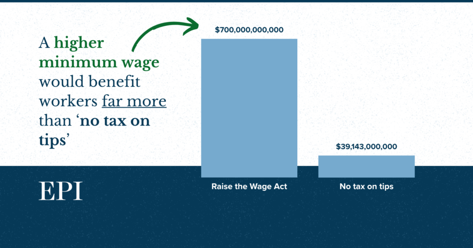 Forget ‘no tax on tips’—increasing the minimum wage would deliver ...