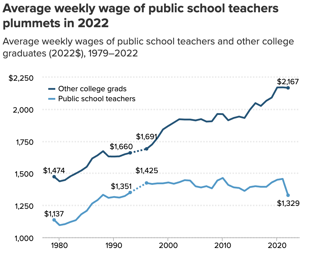 Teacher pay penalty still looms large: Trends in teacher wages and ...