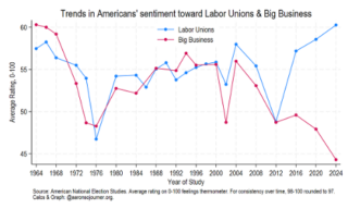 Americans favor labor unions over big business now more than ever ...