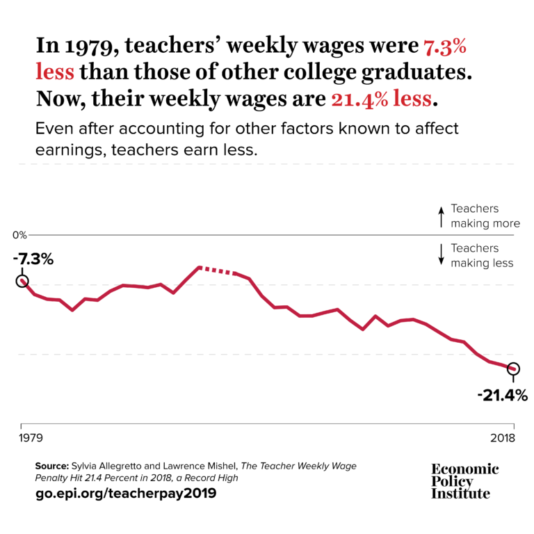 Teacher pay trends | Economic Policy Institute