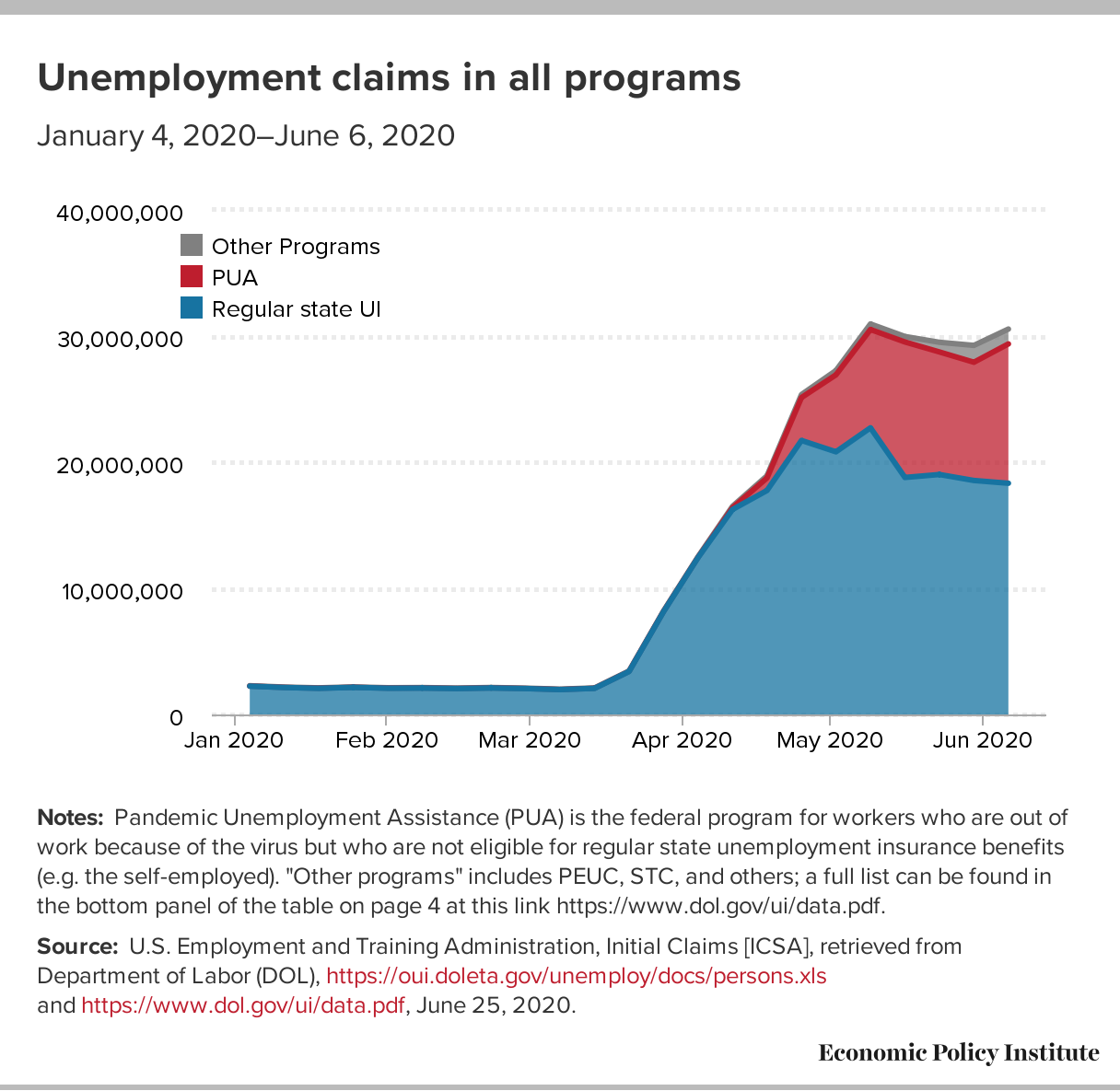 More than three months in, job losses remain at historic levels: Over ...