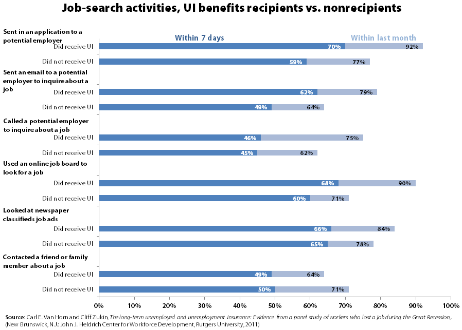 Unemployment insurance benefits increase job-search activities ...