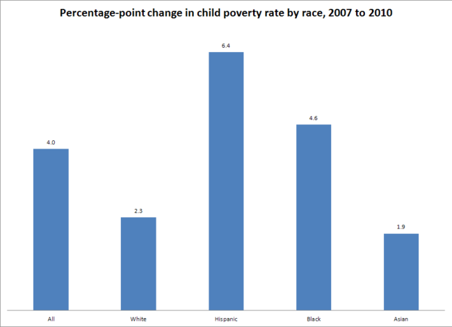 Recession continues to take its toll on America’s children | Economic ...