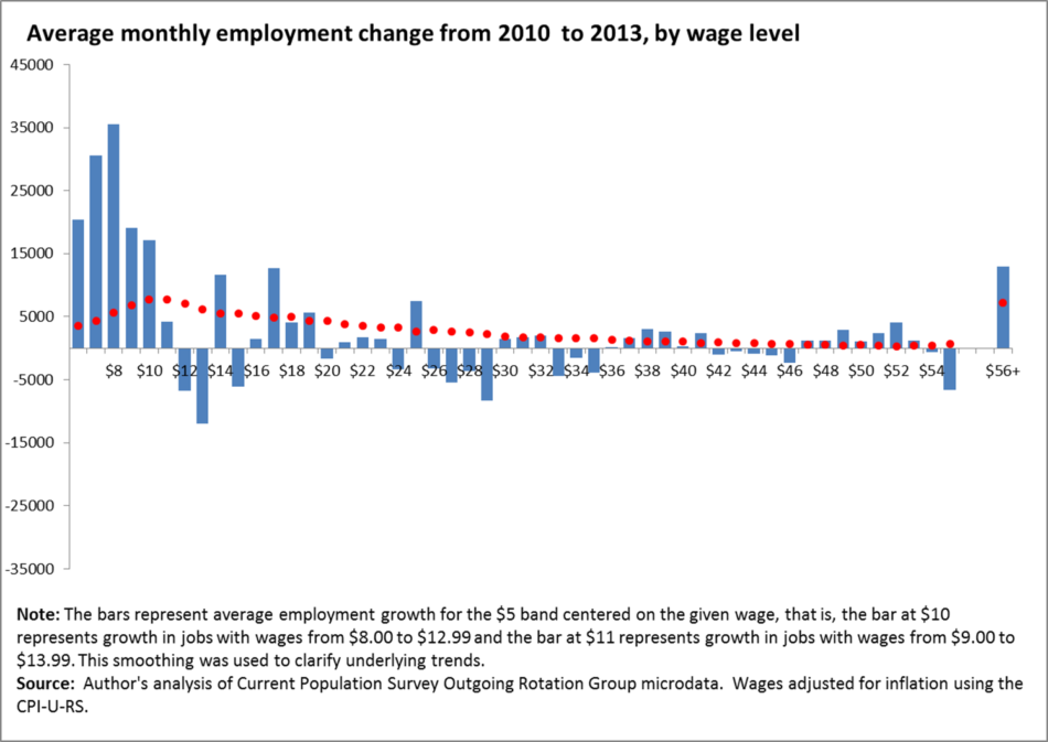 Why is wage growth so slow? It’s not because low-wage jobs are being ...