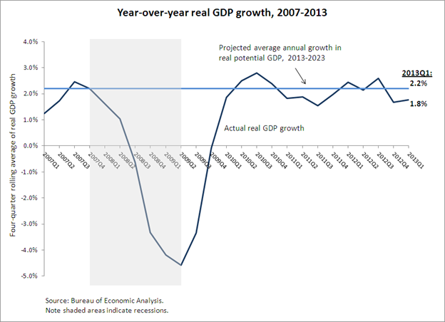 Economic expansion versus economic recovery | Economic Policy Institute