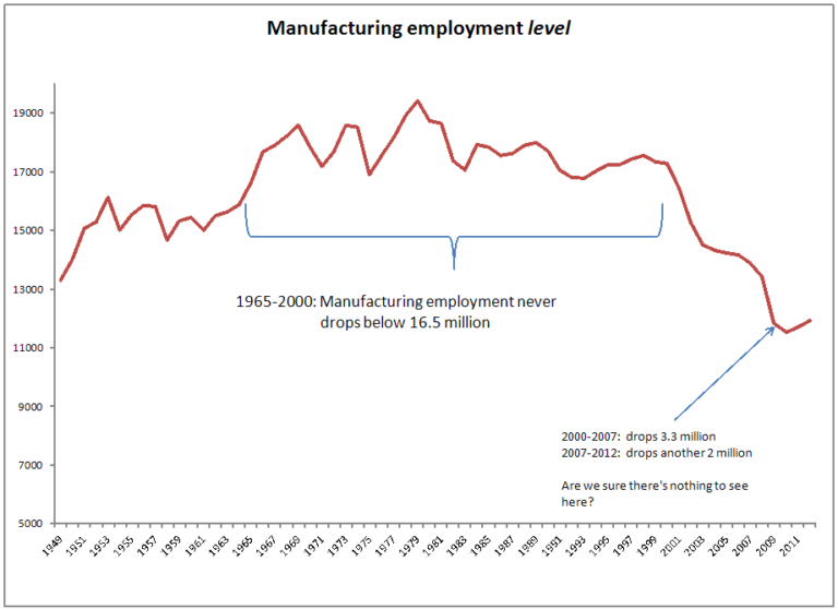 Manufacturing employment: Nothing to see here, move along… | Economic ...