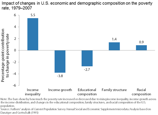Inequality Is the Main Cause of Persistent Poverty | Economic Policy ...
