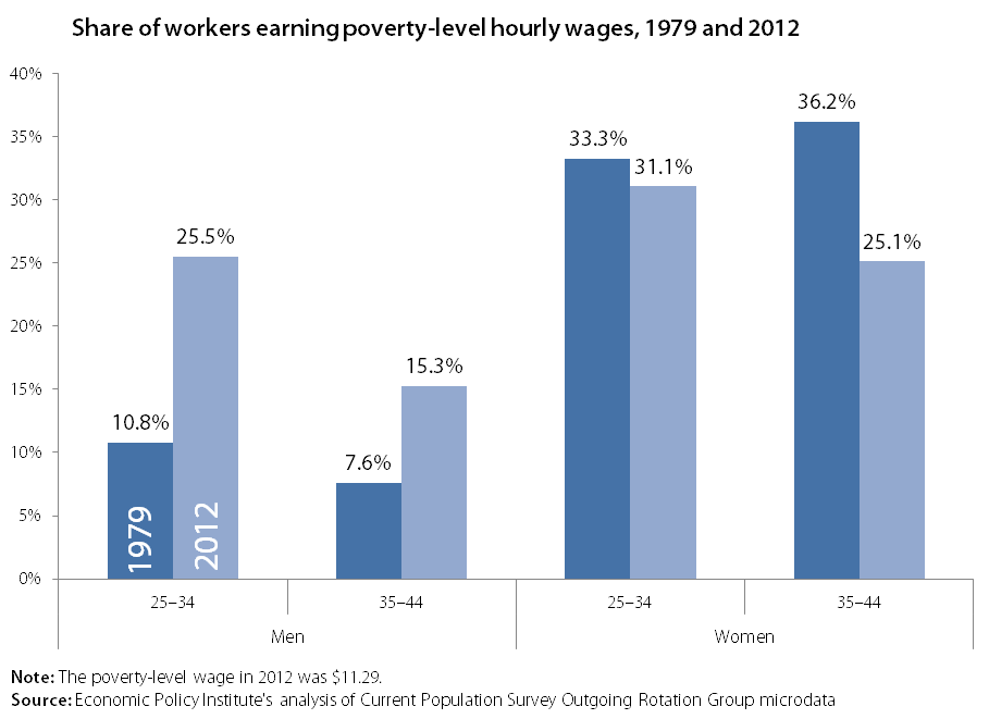 Markets, Wages, and Fighting Poverty | Economic Policy Institute