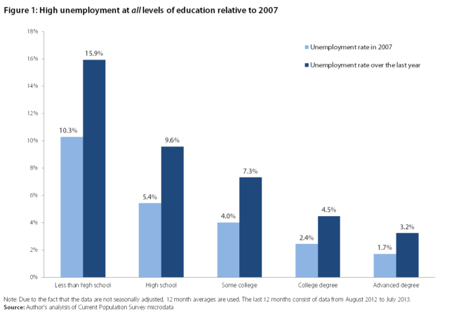 Is There Really a Shortage of Skilled Workers? | Economic Policy Institute