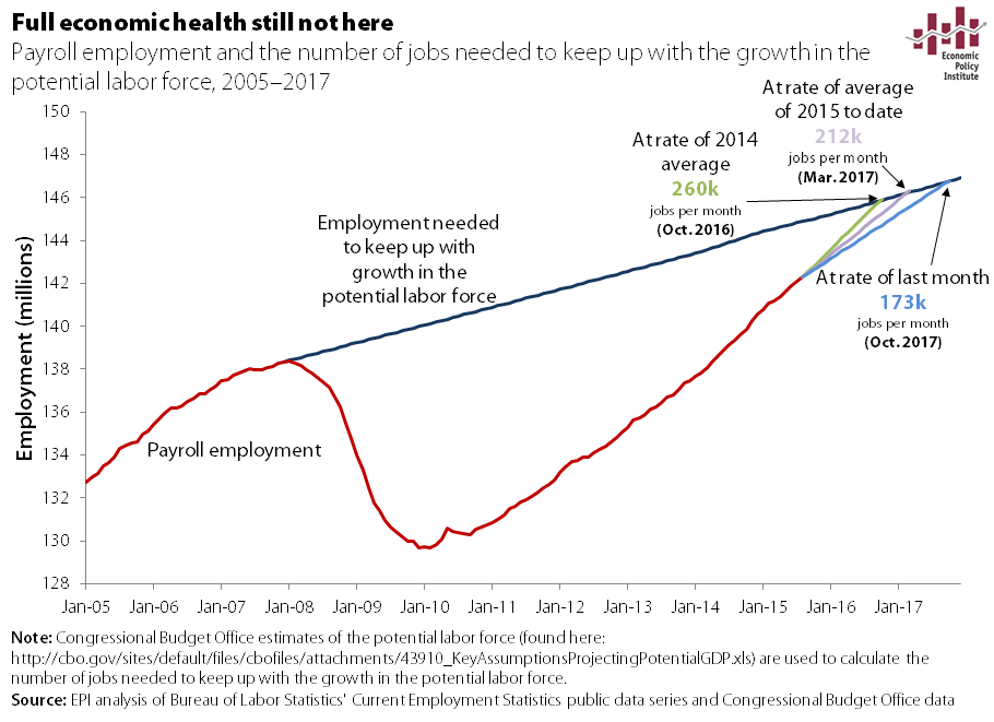 The Bottom Line of this Jobs Report: The Fed Should Hold the Line and ...