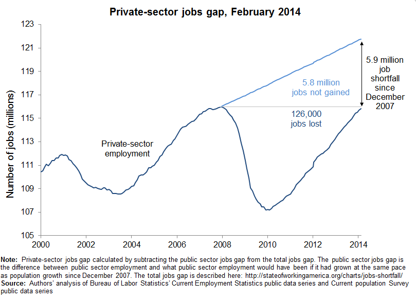 What To Watch On Jobs Day: Returning to Pre-recession Employment in the ...