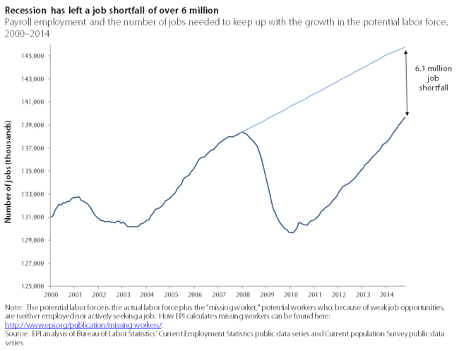 Jobs Growth Far from Strong: It Will Be 2018 Before the Economy Looks ...