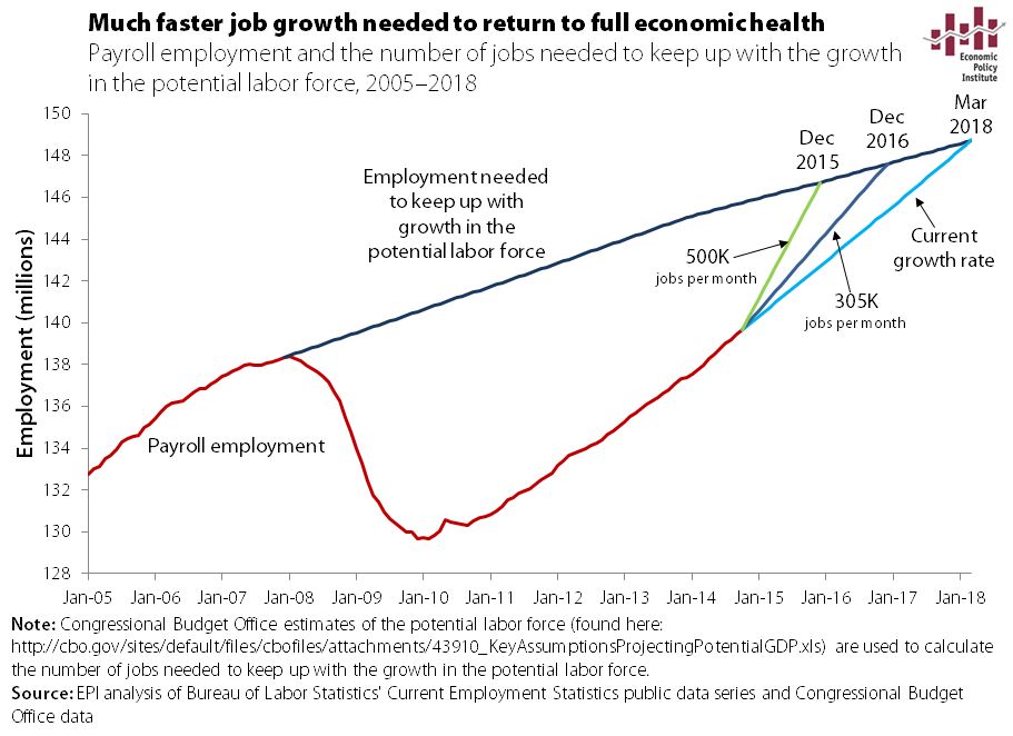 Jobs Growth Far from Strong: It Will Be 2018 Before the Economy Looks ...