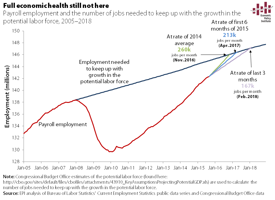 What to watch on Jobs Day: Job growth has only been fast enough to keep ...