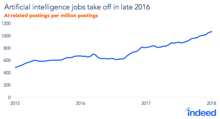 How big is AI-related employment? Not that big at all—despite what ...