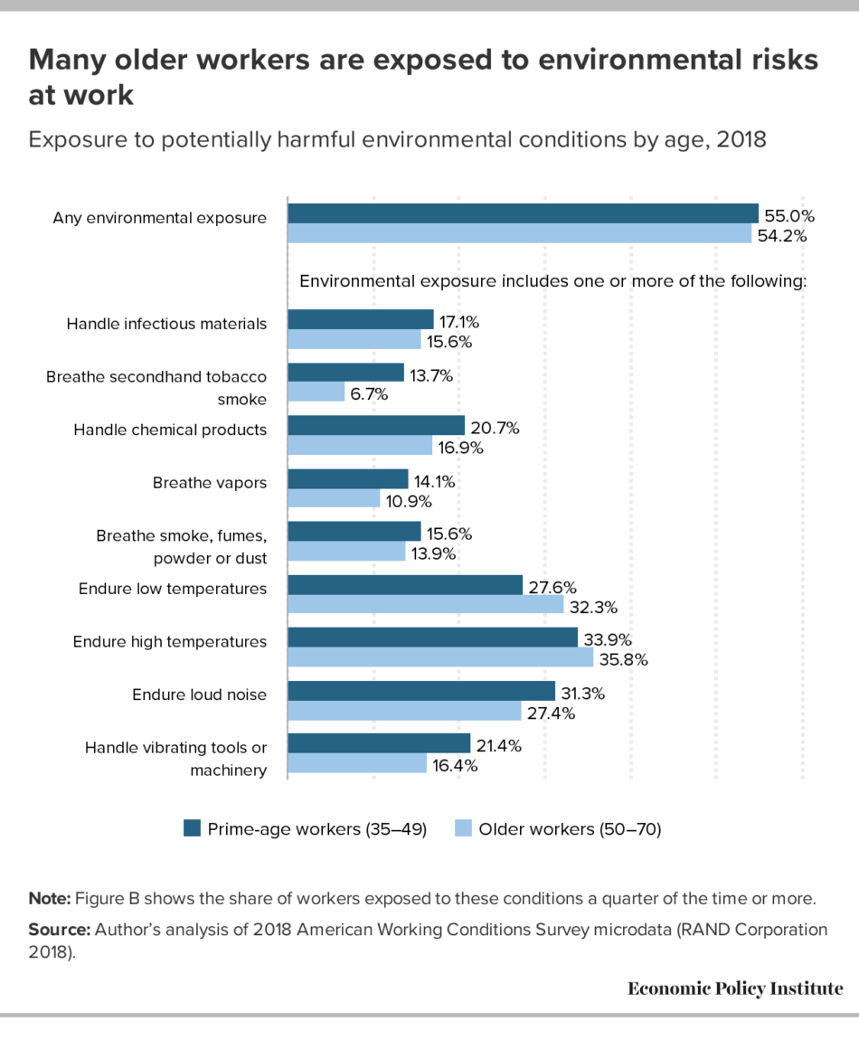 Many older workers have difficult jobs that put them at risk: Working ...