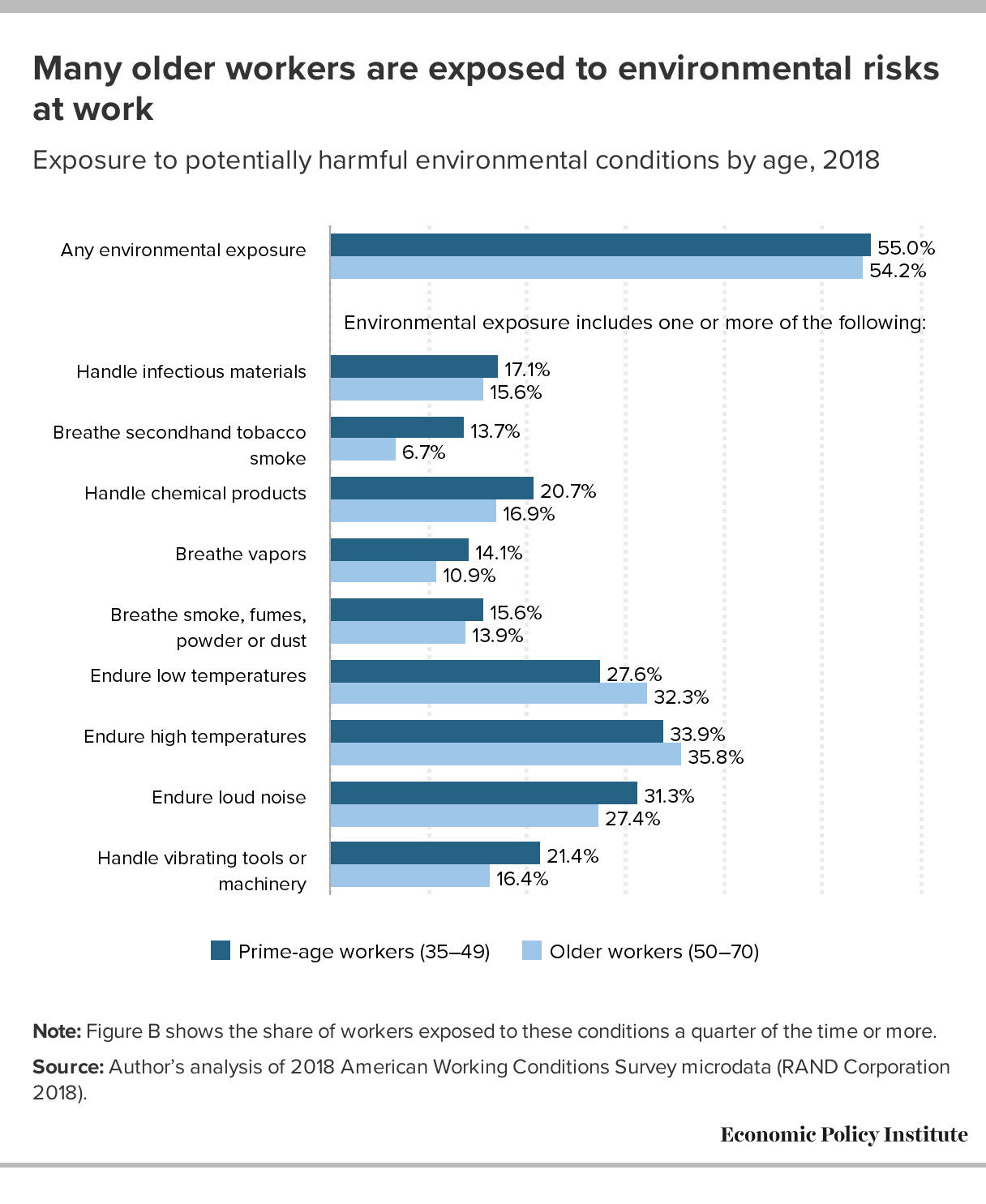 Many older workers have difficult jobs that put them at risk: Working ...