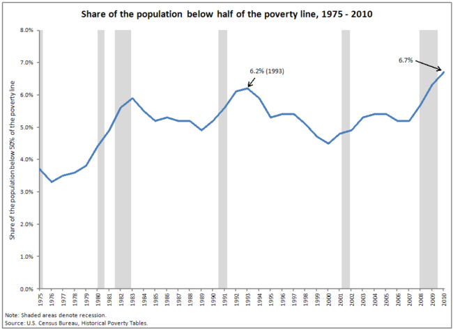 Deep poverty at all-time high | Economic Policy Institute