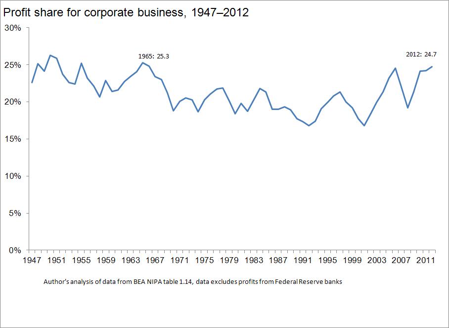 Slow Wage-Growth Just One More Sign of How Big a Problem the Profit ...