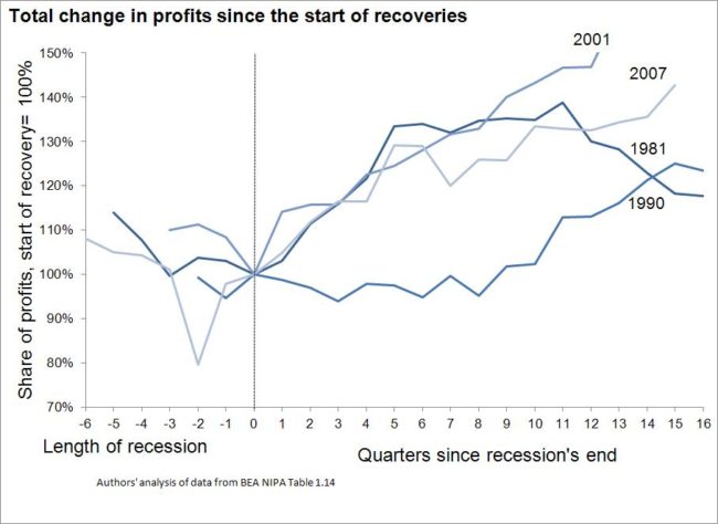 Slow Wage-Growth Just One More Sign of How Big a Problem the Profit ...