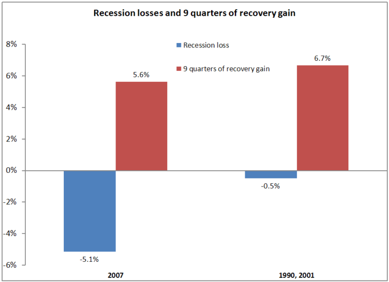 Once again, the Great Recession explains why today’s economy is so bad ...