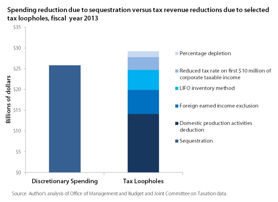 Replace Some of the Sequester by Closing Tax Loopholes | Economic ...