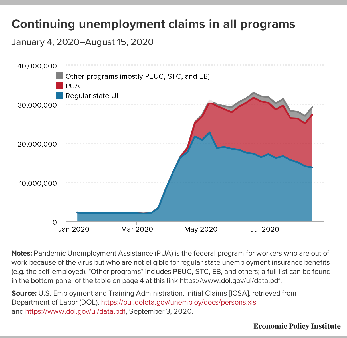 Total initial UI claims have risen in each of the last four weeks ...